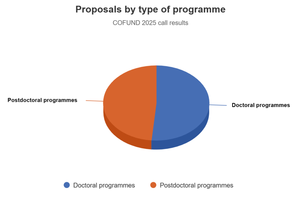 MSCA 2025 call to co-fund doctoral and postdoctoral programmes receives ...